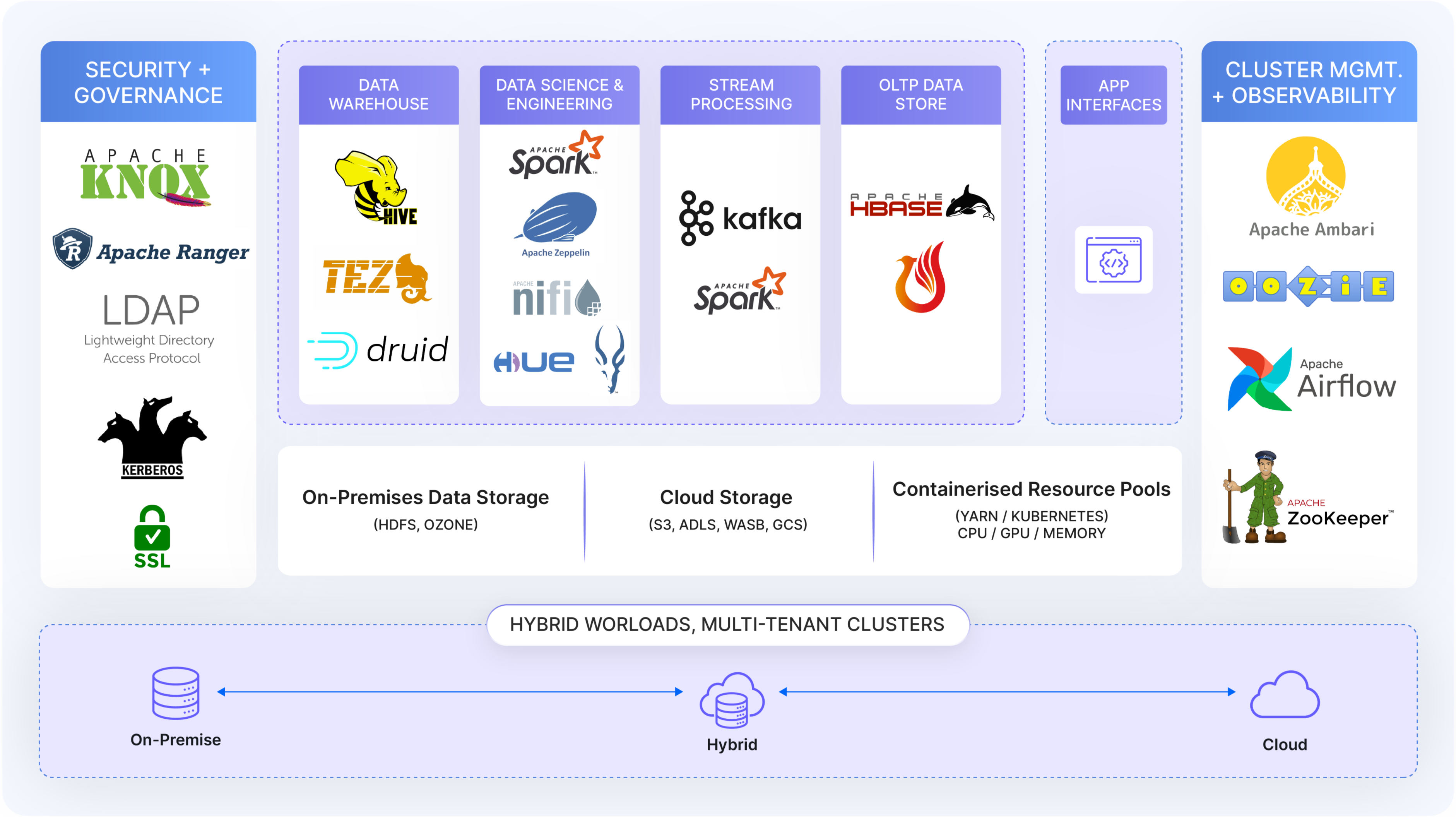 ODP - Open-Data Platform for Data-Driven Enterprises